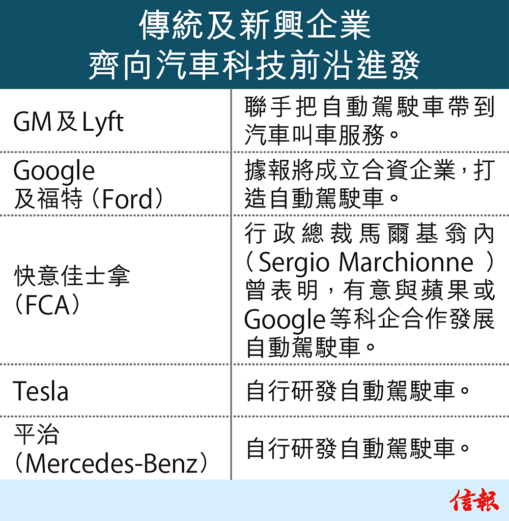 GM夥Lyft研無人車叫車 新舊產業聯手 注39億抗Uber - EJ Tech