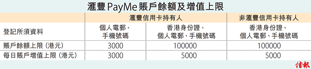 滙豐PayMe再攻P2P轉賬 跨行運作費用全免 餘額及日增值設限 - EJ Tech