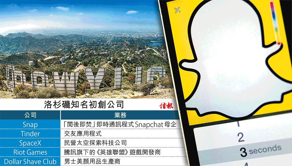 Snap掛牌帶旺洛杉磯市道 1900員工暴富 地產資管添商機 - EJ Tech