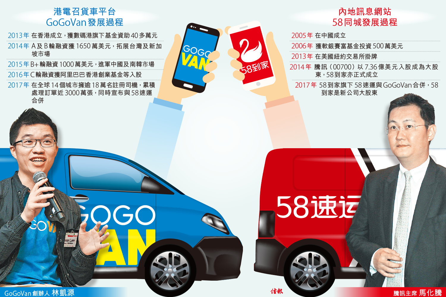GoGoVan併騰訊附屬變獨角獸 - EJ Tech