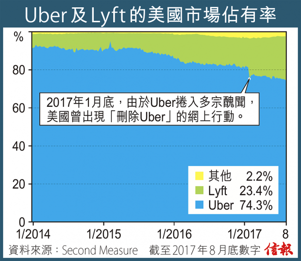 Lyft傳獲Alphabet洽注資78億 彈藥充足 可利誘司機加盟鬥Uber - EJ Tech