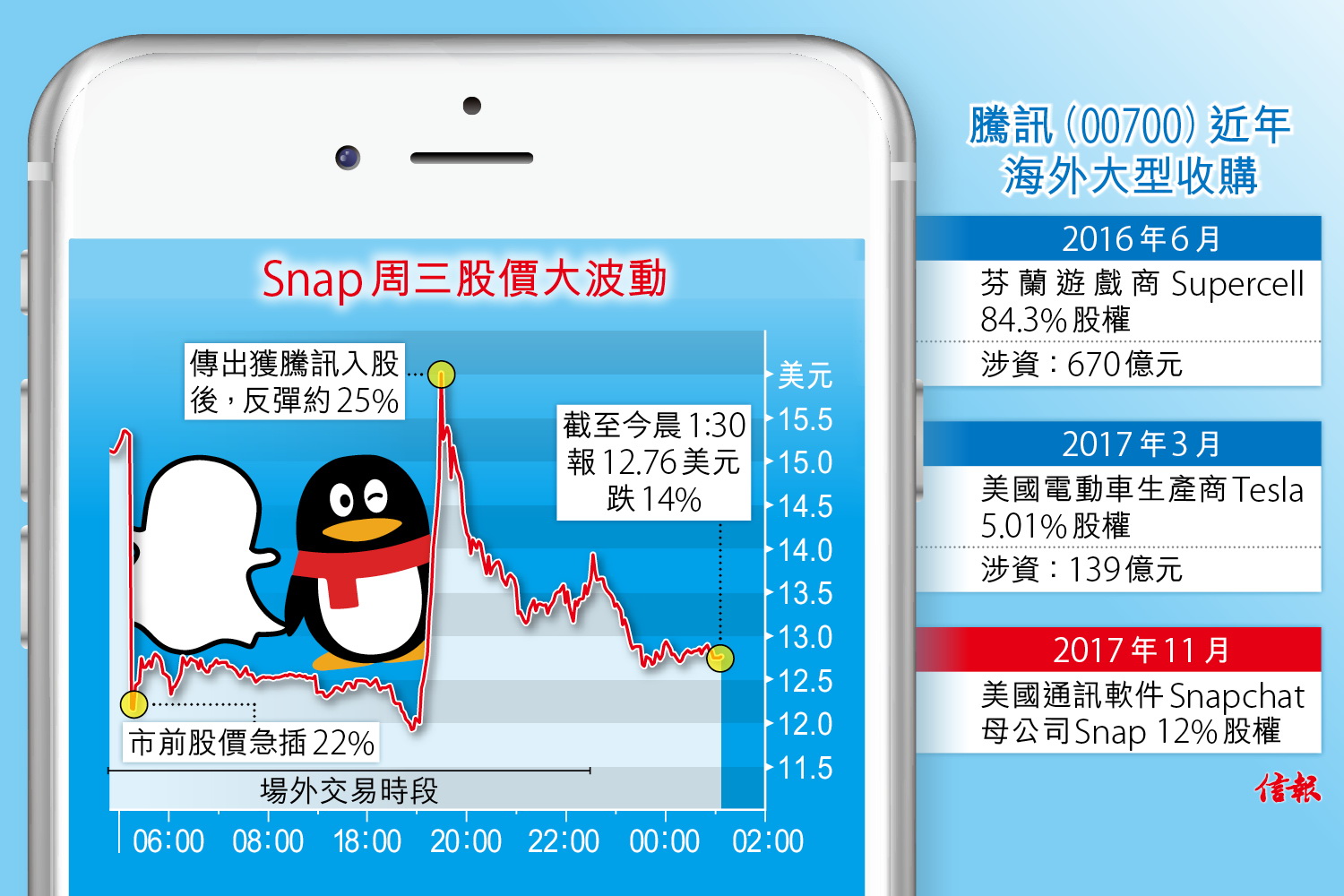 騰訊大手買Snap 持股12%曝光 - EJ Tech