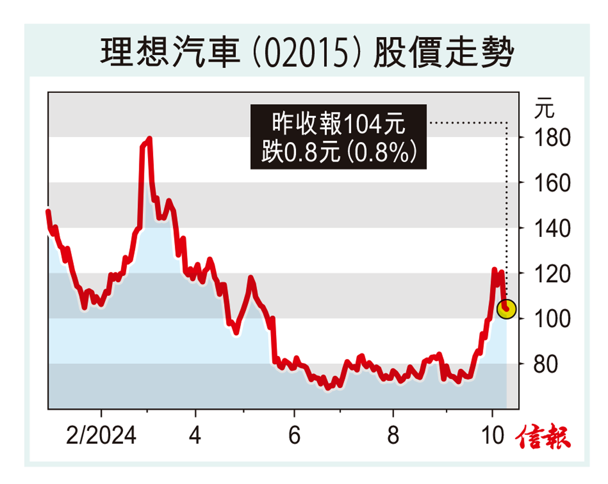 中國電動車｜理想汽車擬香港設晶片研發辦公室 - EJ Tech