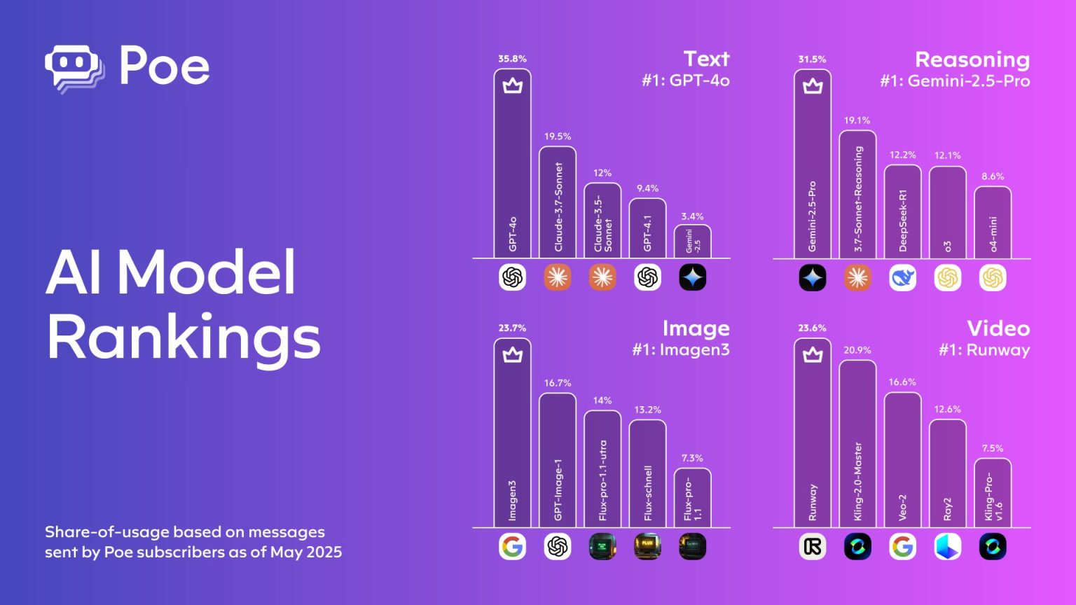 Poe報告｜AI模型更迭快 DeepSeek熱情驟降 - EJ Tech