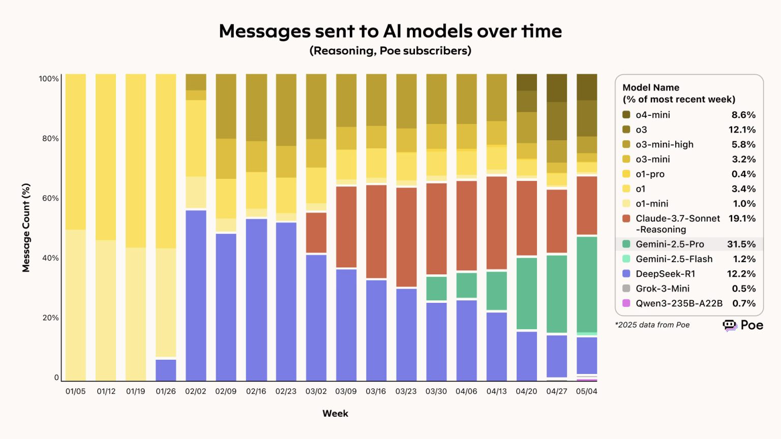 Poe報告｜AI模型更迭快 DeepSeek熱情驟降 - EJ Tech