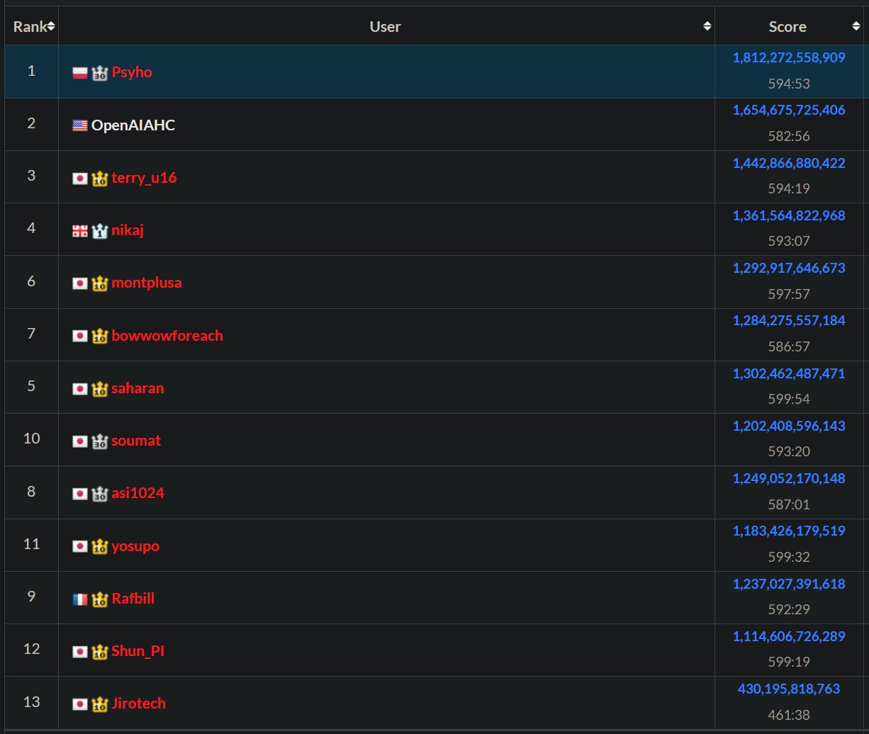 人類贏AI｜10小時編程馬拉松 人類憑創意贏AI 前員工戰勝OpenAI模型 獲阿爾特曼讚好 - EJ Tech