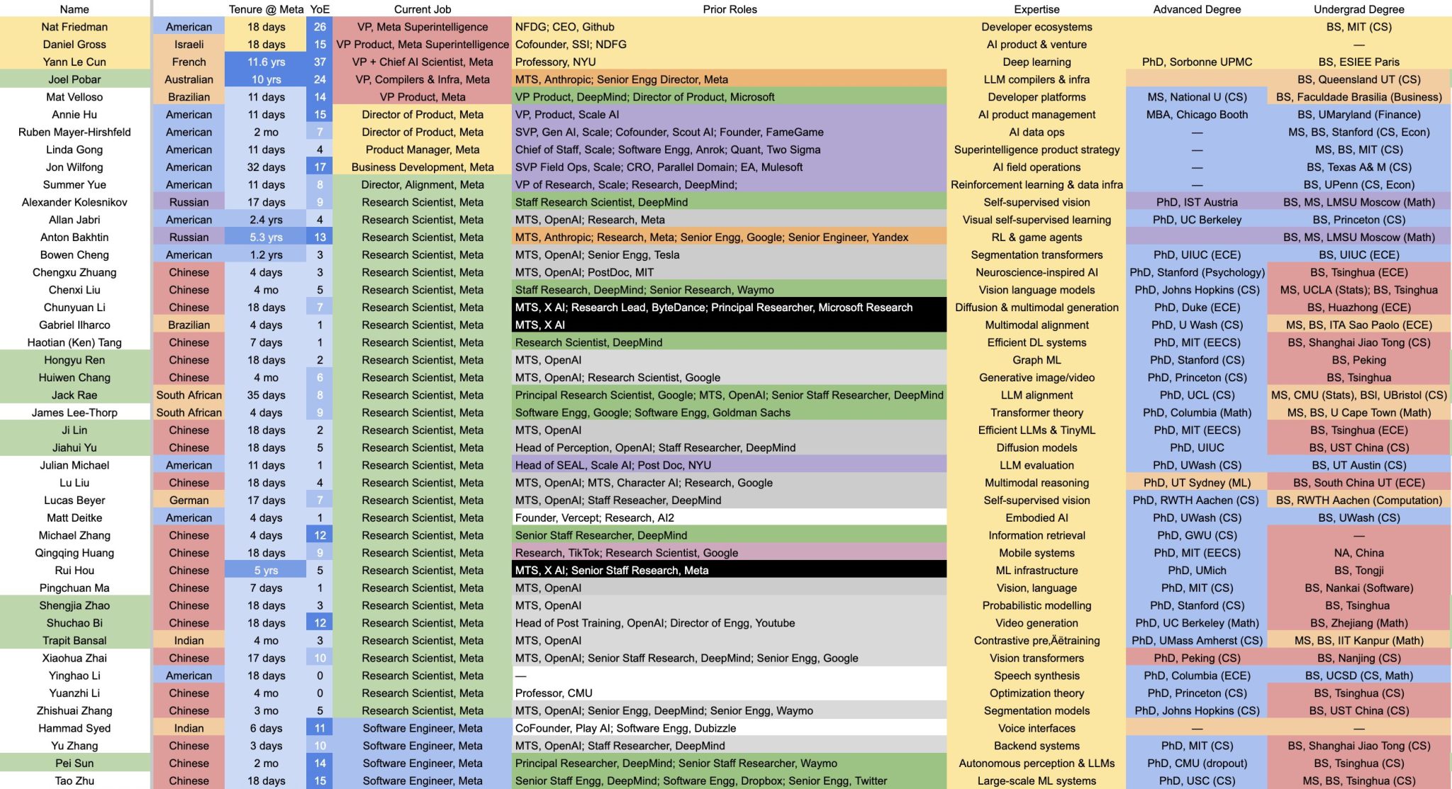 Meta挖角｜Meta超智能團隊四成來自OpenAI - EJ Tech
